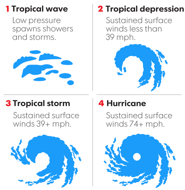 Big questions about hurricanes, answered - The Boston Globe