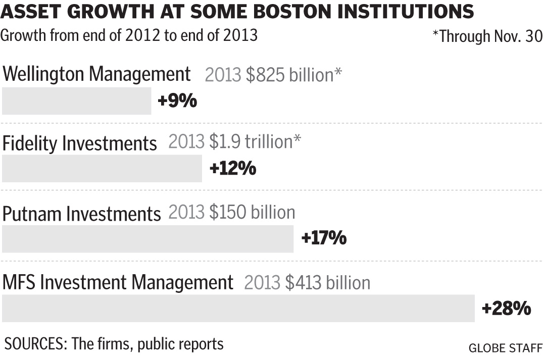 Boston’s financial industry has banner year - The Boston Globe