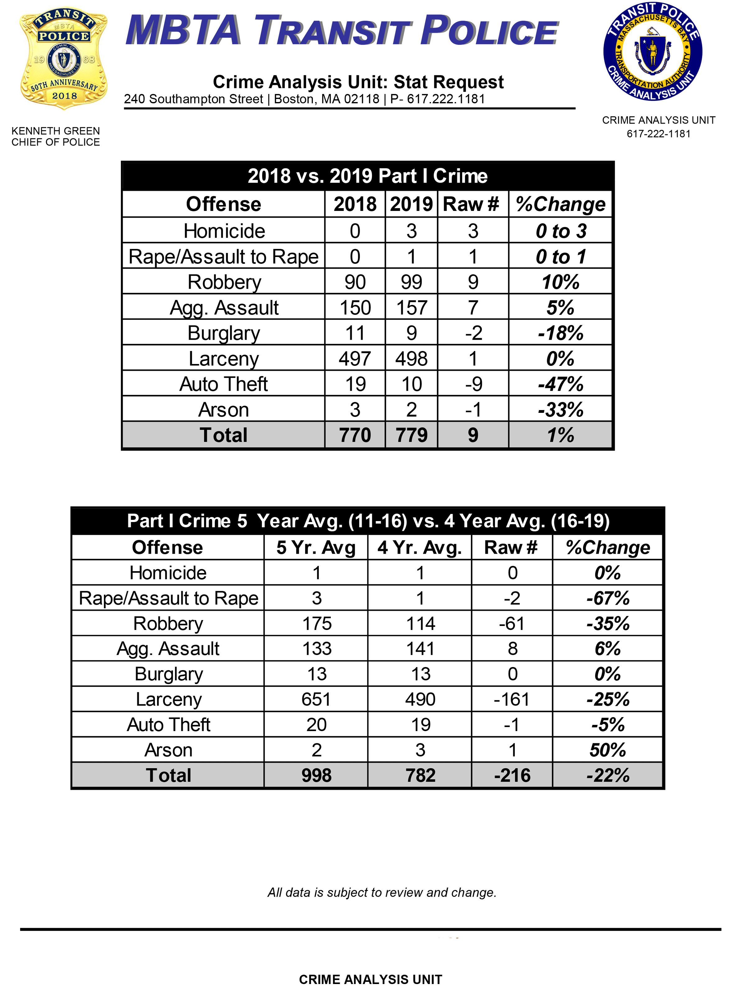 MBTA has seen ‘lowest crime rate in history for four continuous years ...