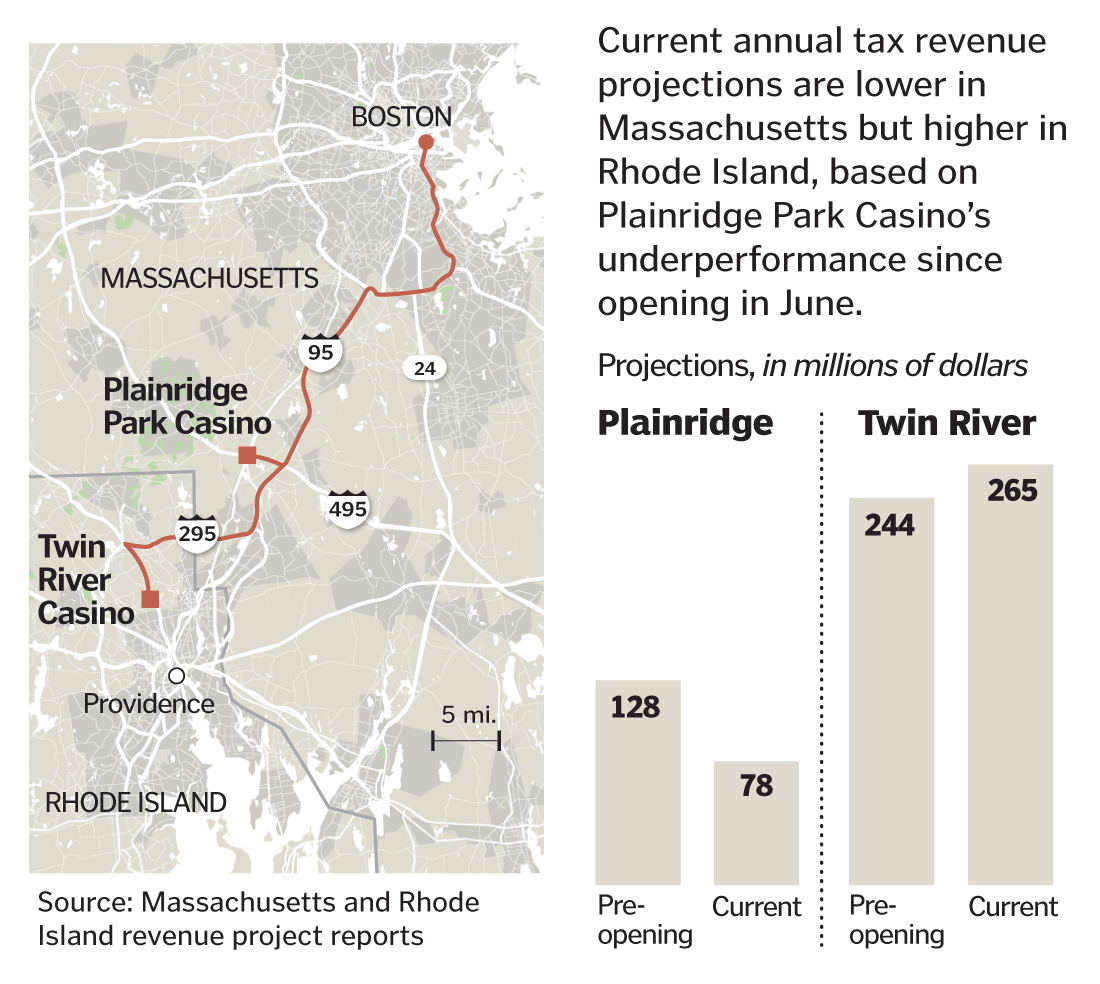 State cuts tax projections for Plainridge Park casino - The Boston Globe