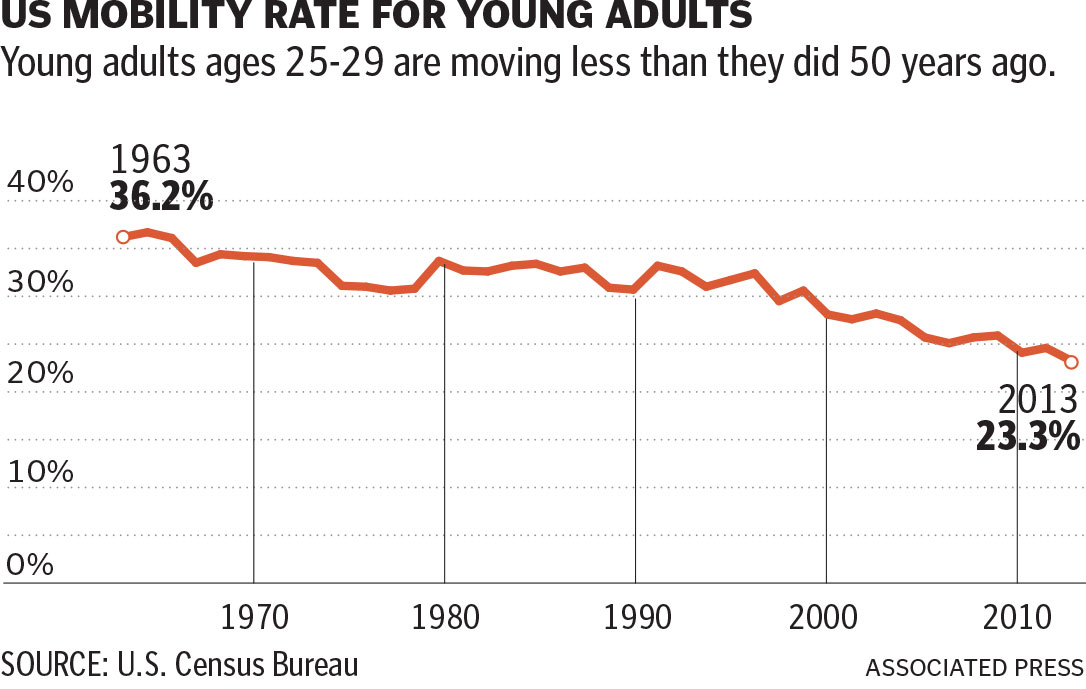 US mobility for young adults falls to 50-year low - The Boston Globe