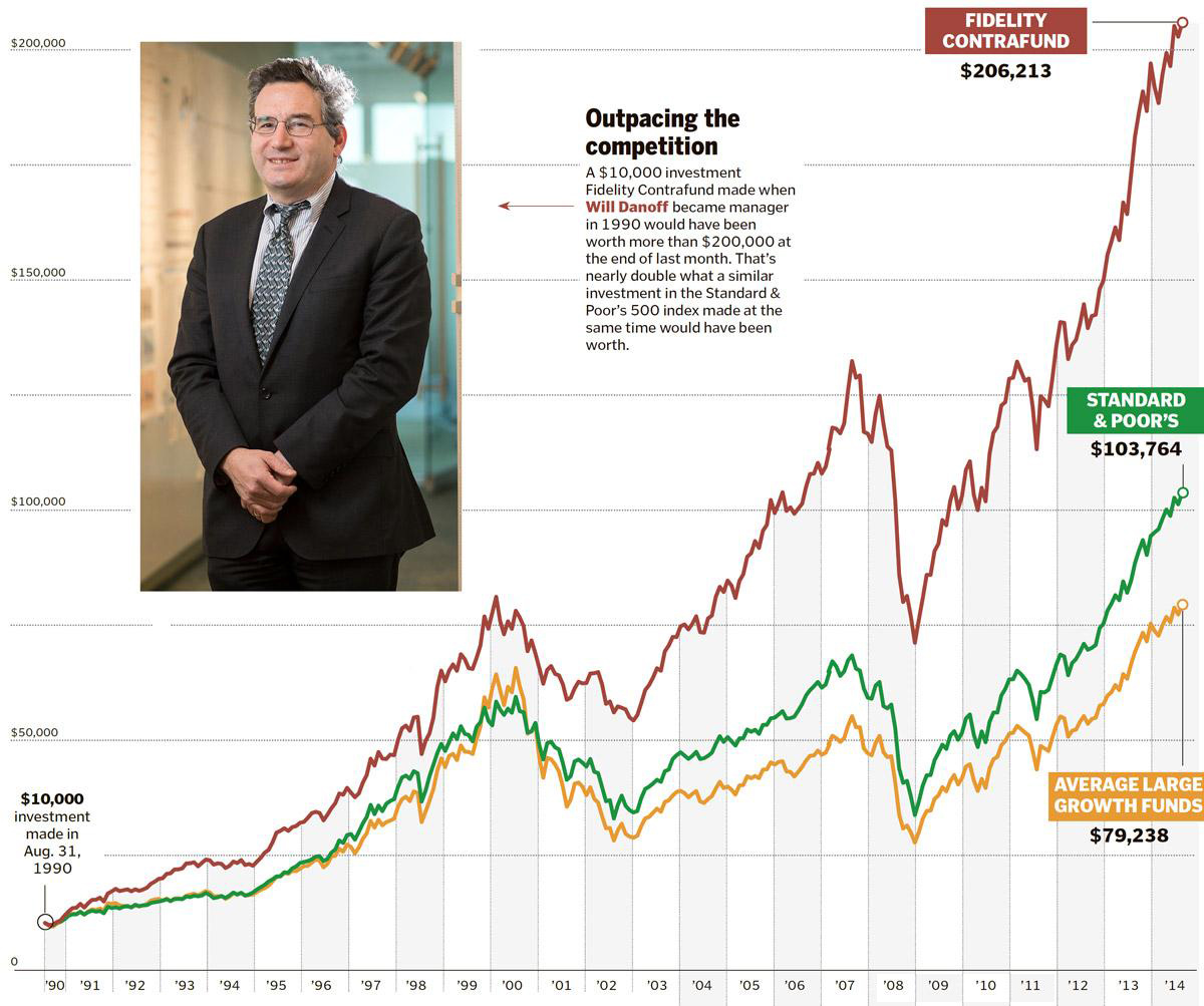 Fidelity’s Will Danoff: The $110 billion manager - The Boston Globe