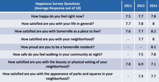 Survey says: Happiness grows in Somerville - The Boston Globe