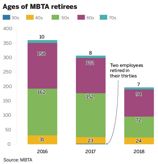 One in three MBTA retirees last year was under 55, putting another ...