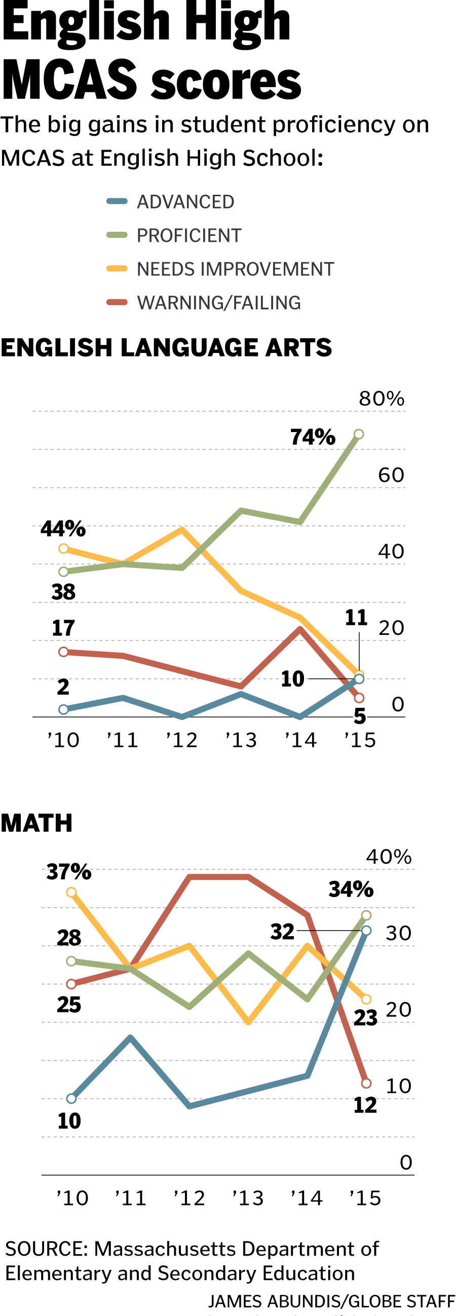Newly released English High MCAS scores show major gains - The Boston Globe
