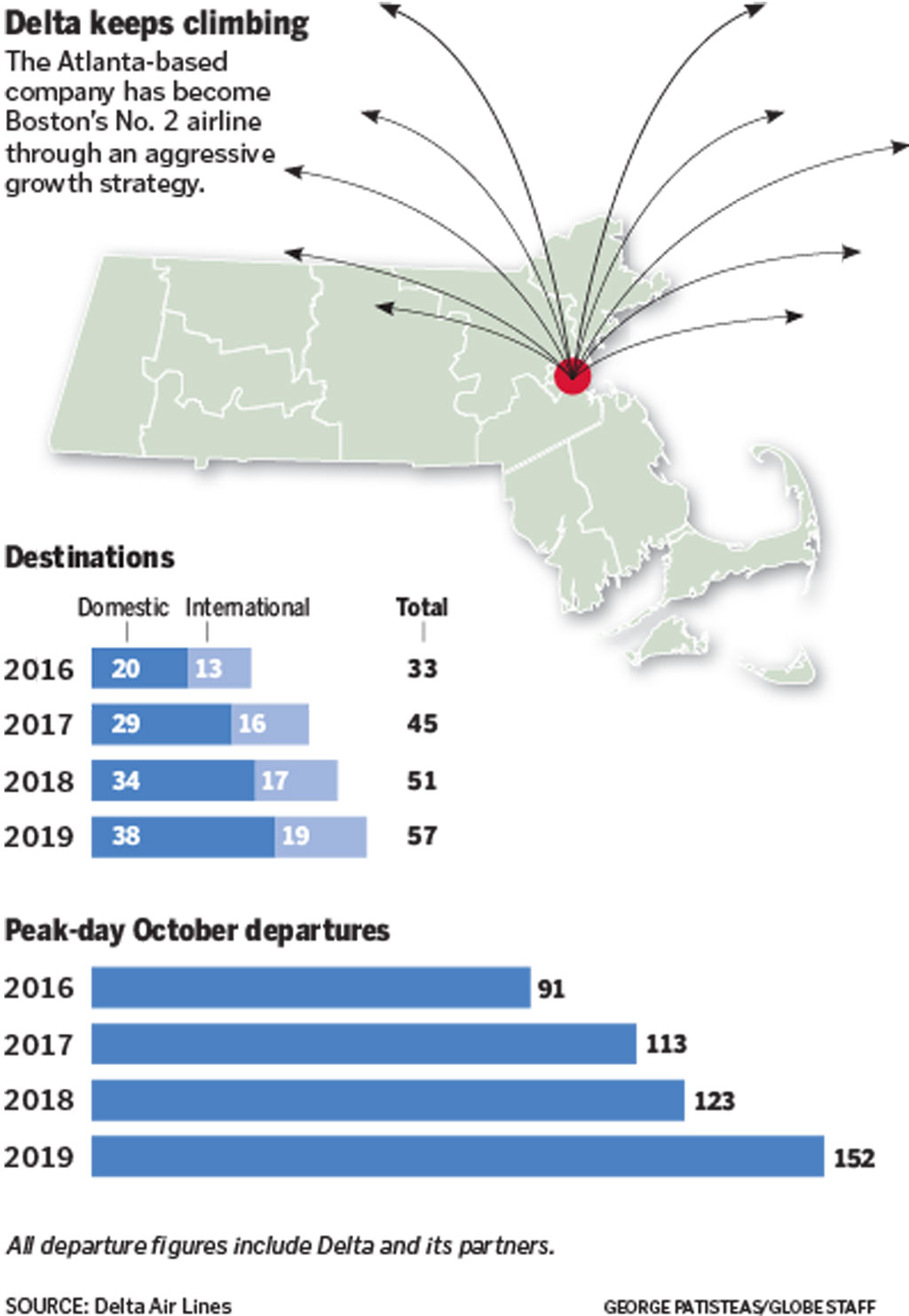 Delta aims high for growth at Logan Airport - The Boston Globe